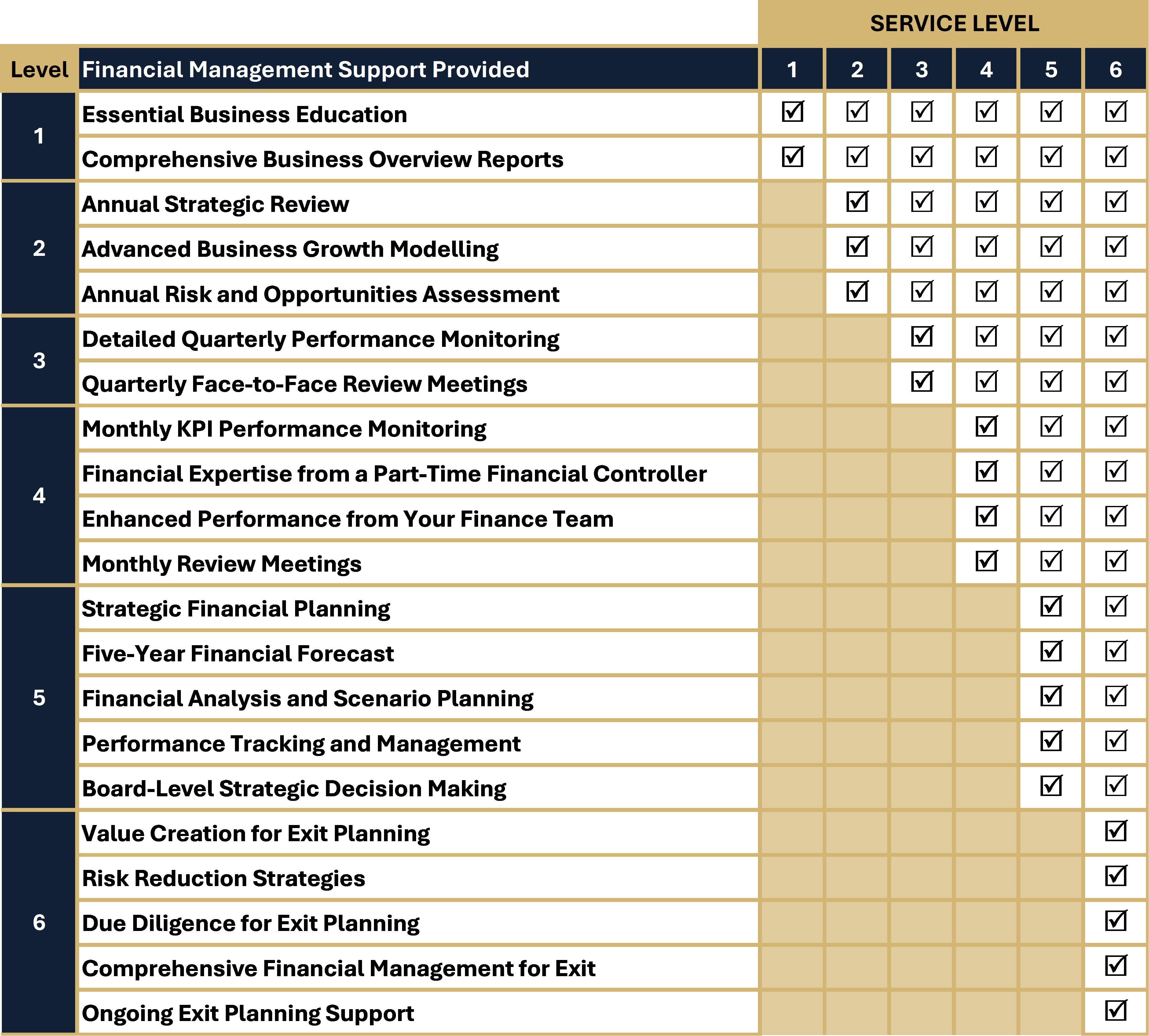 Practice Service Levels - VFD Academy
